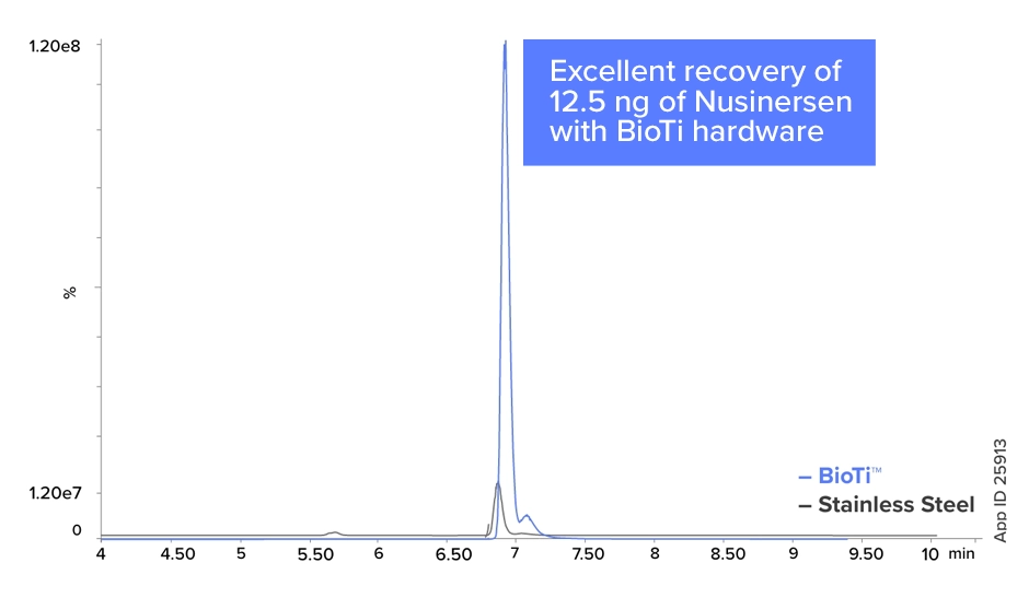 Biozen Oligo HPLC Columns: Phenomenex