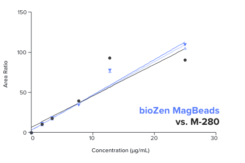 Biozen MagBeads for Sample Preparation Efficiency | Phenomenex
