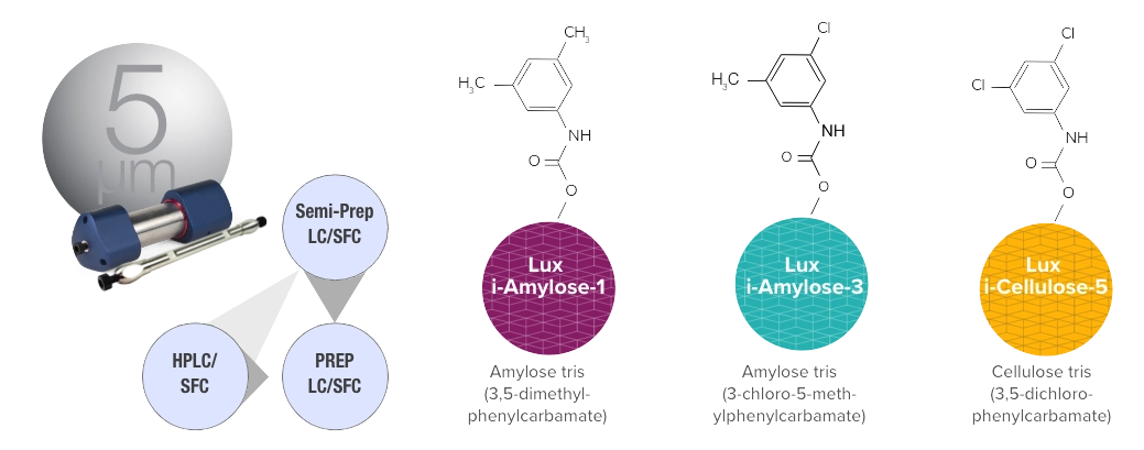 Phenomenex UHPLC, HPLC, SPE, GC - Leader in Analytical Chemistry Solutions