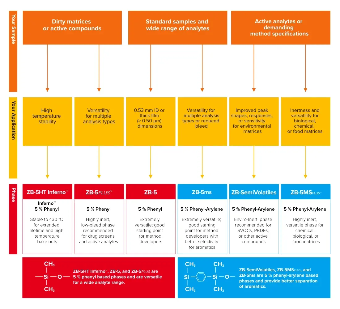 Zebron ZB-5 Gas Chromatography (GC) Columns: Phenomenex