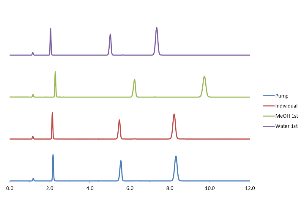 The Importance of a Well Prepared Mobile Phase Explained
