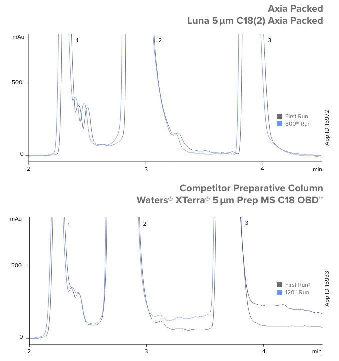 Axia Preparative HPLC Columns | Phenomenex