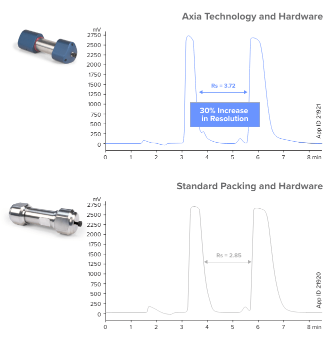 Axia Preparative HPLC Columns | Phenomenex