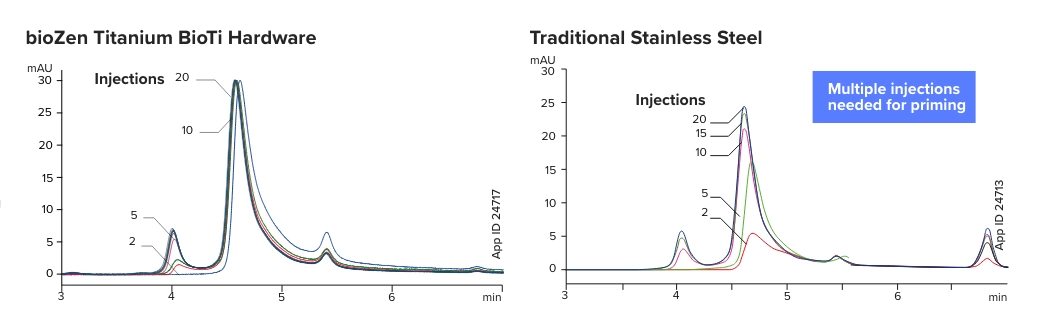 Biozen Intact XB-C8 HPLC Columns: Phenomenx