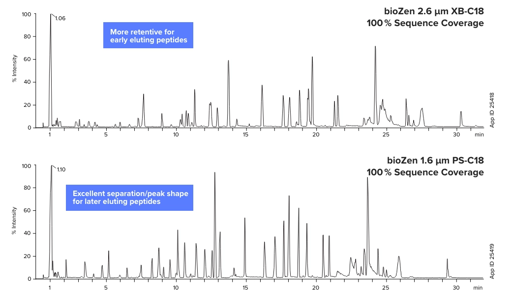 Biozen Peptide-PS-C18 HPLC Columns: Phenonenex