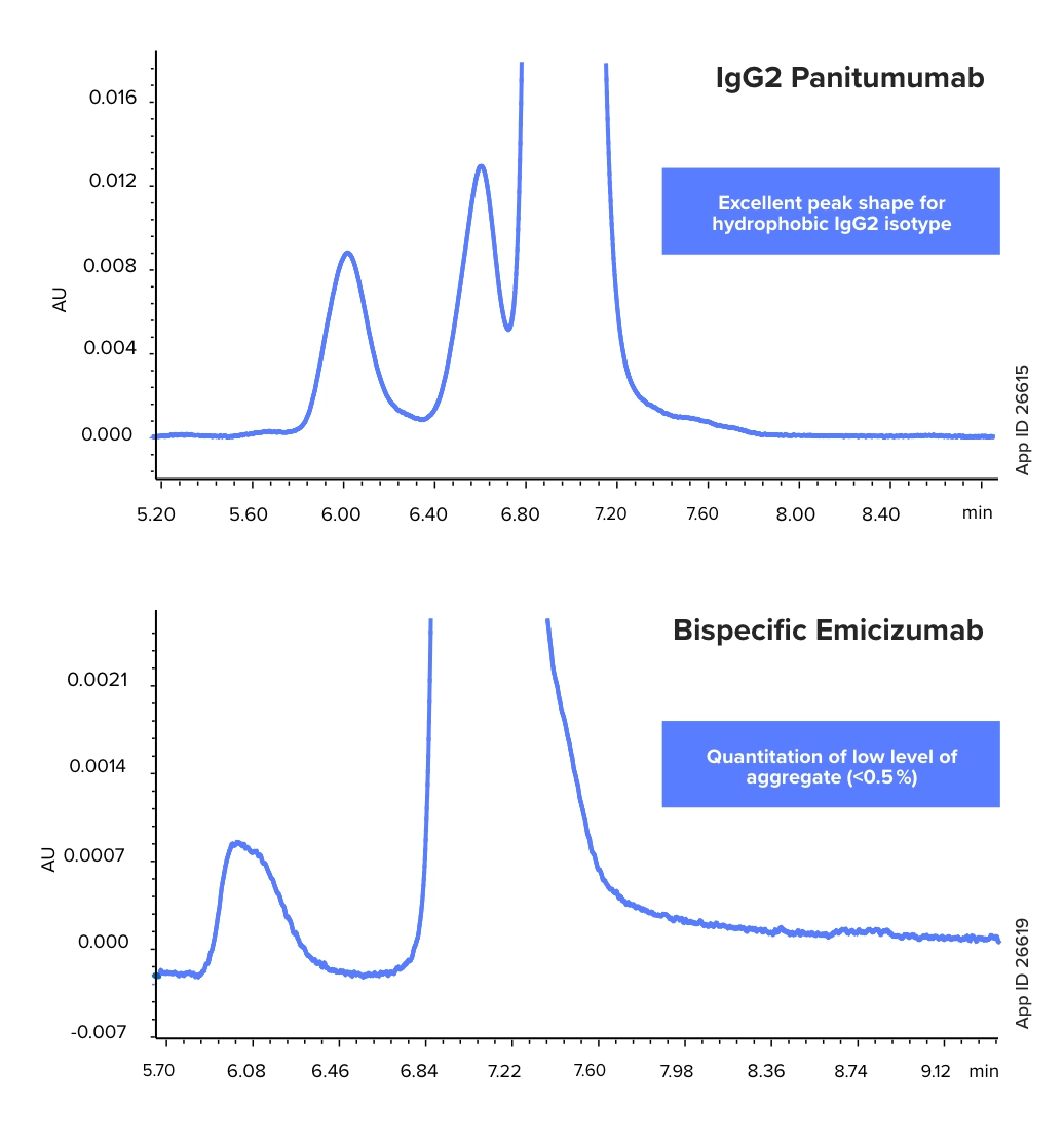 Biozen Size Exclusion Chromatography (dSEC) Columns - Phenomenex