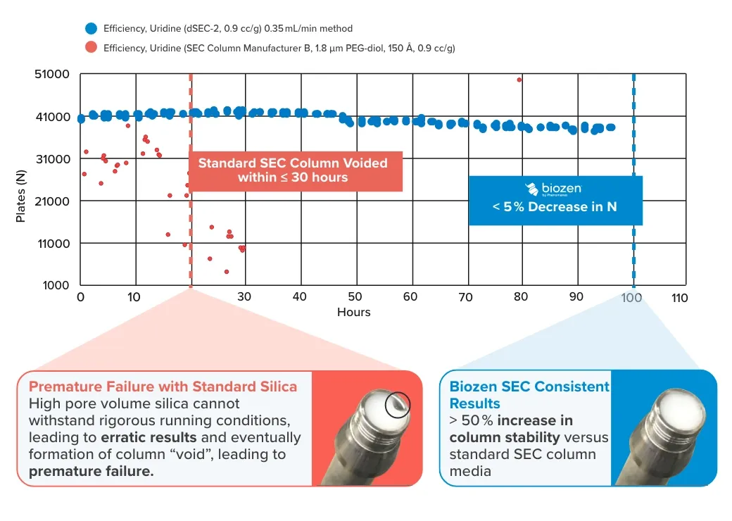 Biozen Size Exclusion Chromatography (dSEC) Columns - Phenomenex