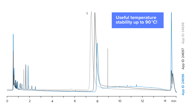 Biozen Intact XB-C8 HPLC Columns: Phenomenx