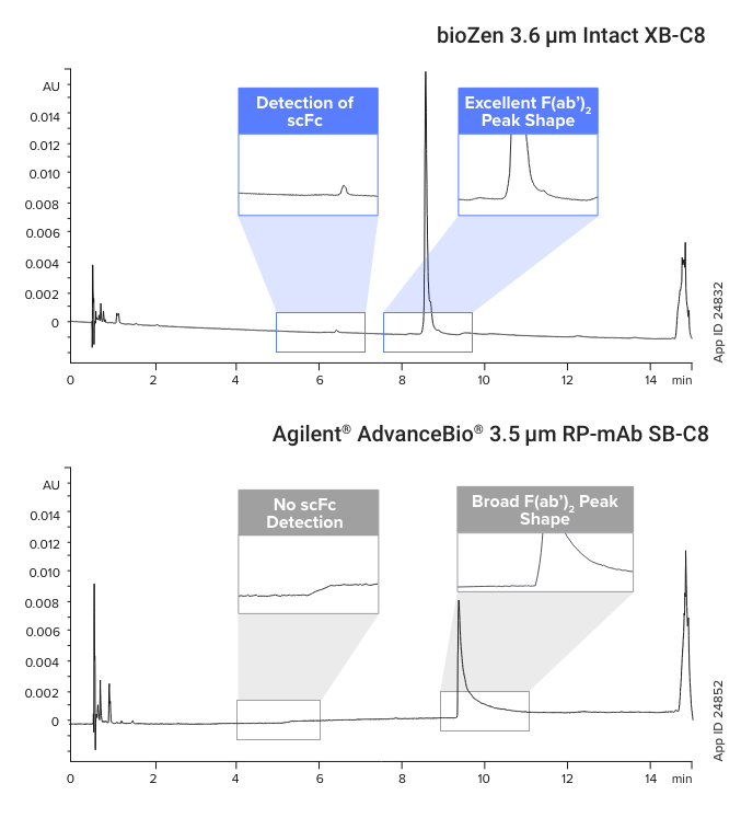 Biozen Intact XB-C8 HPLC Columns: Phenomenx