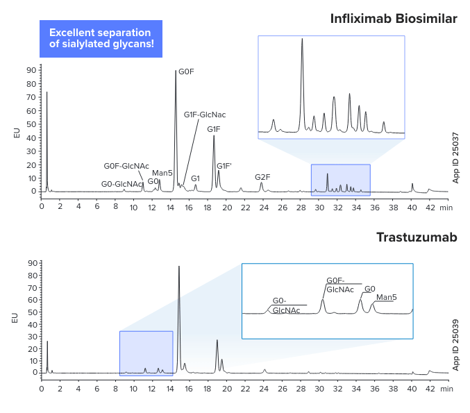 Biozen Glycan HPLC Columns: Phenomenex