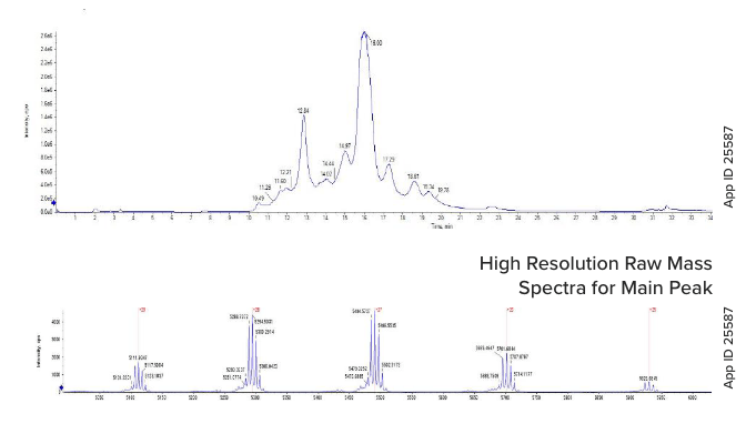 Biozen WCX HPLC Columns: Phenomenex