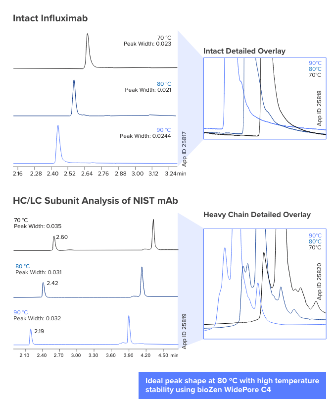 Biozen Widepore C4 HPLC Columns: Phenomenex