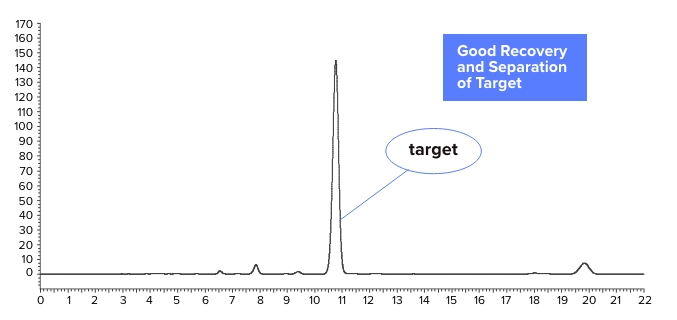 CLARICEP Irregular CS Silica Columns: Phenomenex