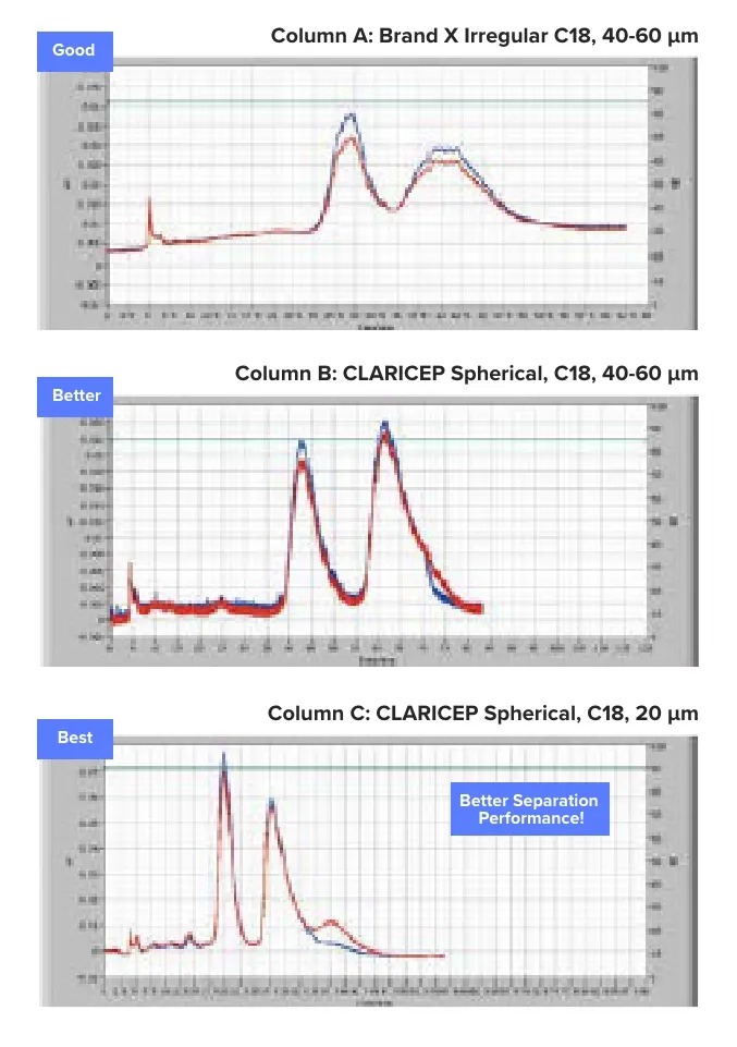 Claricep Spherical C18: Phenomenex