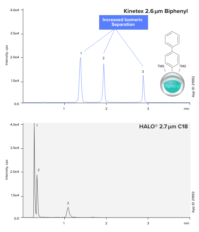 Kinetex Core-shell UHPLC Columns, HPLC columns and PREP LC Columns: Phenomenex
