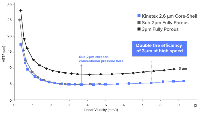 Kinetex Core-Shell HPLC Columns | Phenomenex