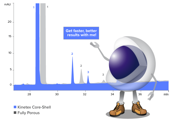 Kinetex Core-shell UHPLC Columns, HPLC columns and PREP LC Columns: Phenomenex