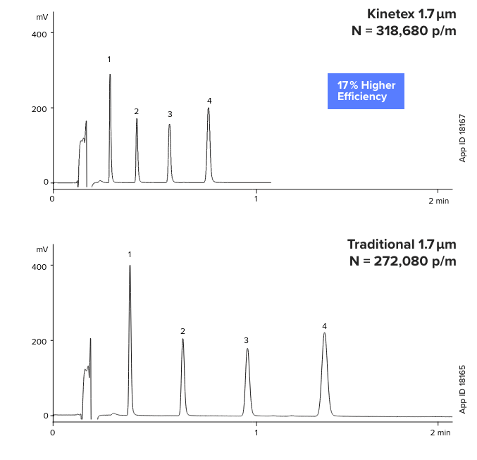 C18 Column: Kinetex Core-Shell C18 HPLC Columns | Phenomenex