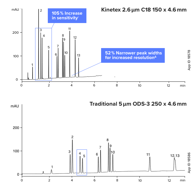 C18 Column: Kinetex Core-Shell C18 HPLC Columns | Phenomenex
