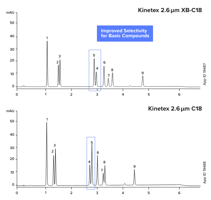 Kinetex XB-C18 Core Shell HPLC Column: Phenomenex