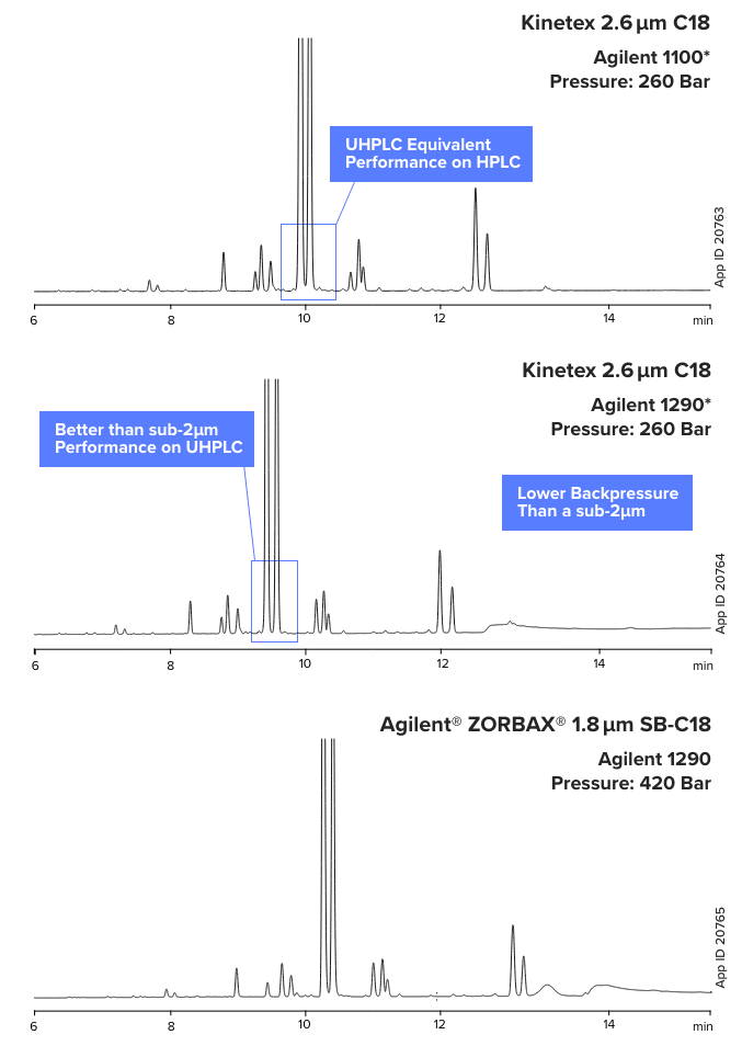 C18 Column: Kinetex Core-Shell C18 HPLC Columns | Phenomenex
