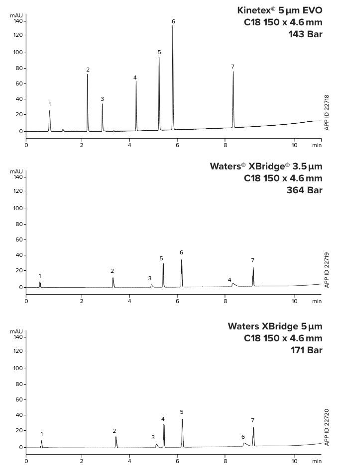 Kinetex EVO C18 Core-Shell HPLC Columns | Phenomenex