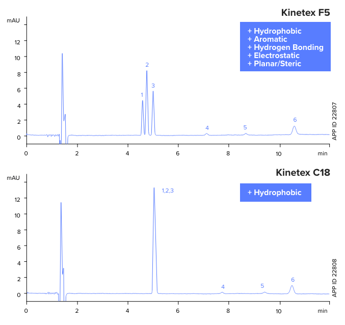 Kinetex F5 Core-Shell HPLC Columns: Phenomenex