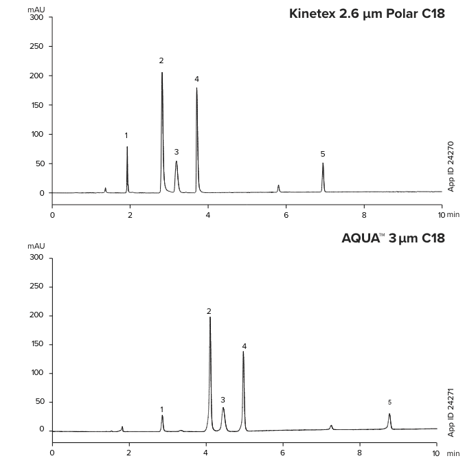 Kinetex Core-Shell Polar C18 HPLC Columns | Phenomenex