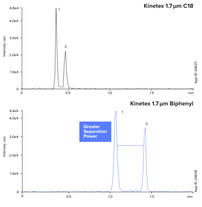 Kinetex Core-Shell Shell Biphenyl HPLC Columns: Phenomenex
