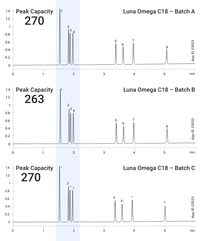 Luna Omega Robust Hplc And Uhplc Columns Phenomenex
