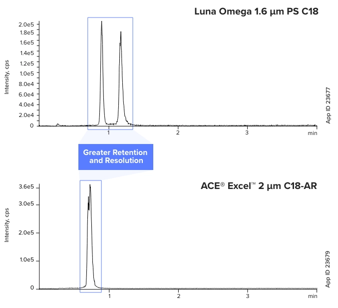 Luna Omega PS C18 HPLC Columns: Phenomenex