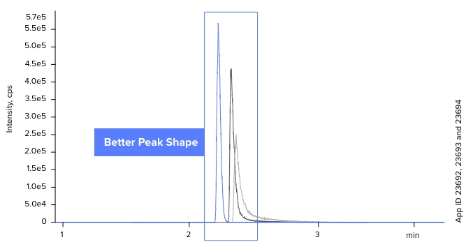 Luna Omega PS C18 HPLC Columns: Phenomenex
