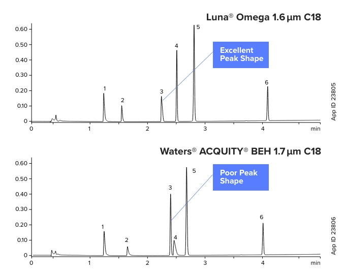 Luna Omega C18 HPLC Columns: Phenomenex