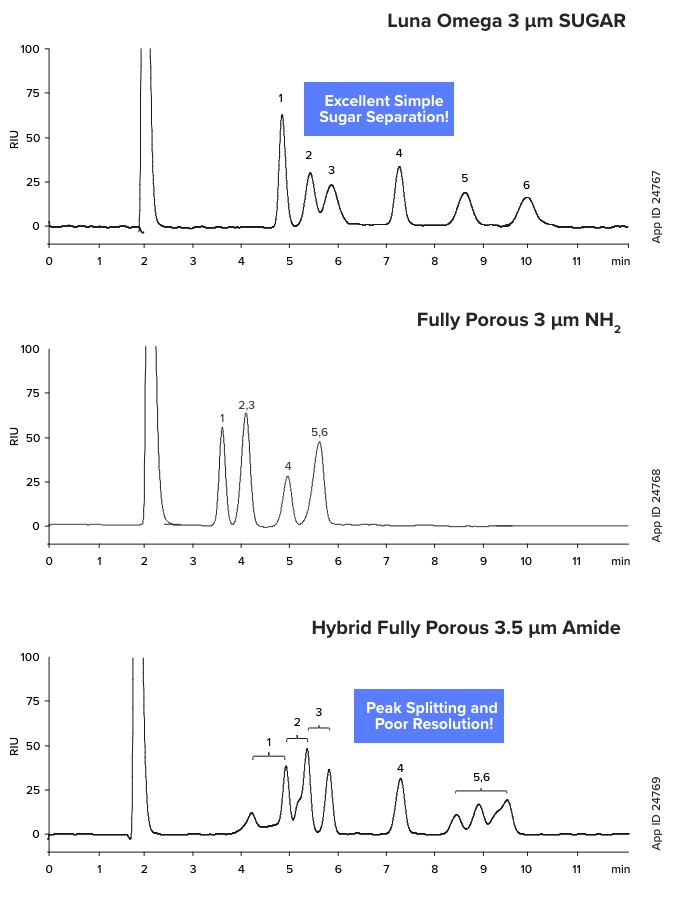 Luna Omega Sugar Columns: Phenomenex