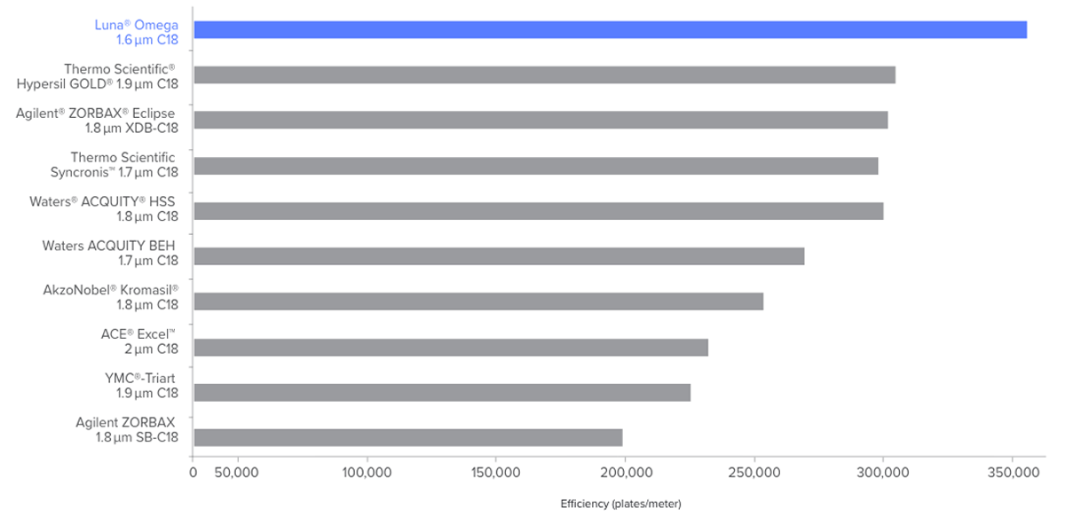 Luna Omega Robust HPLC and UHPLC Columns: Phenomenex