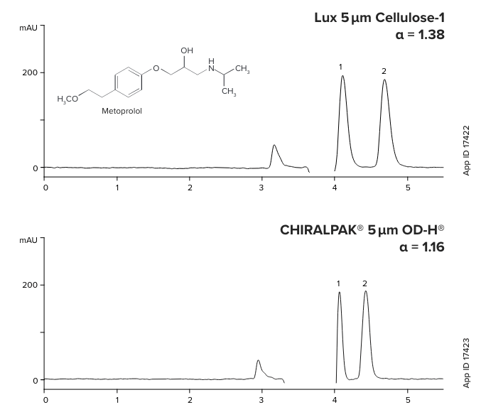 Lux Cellulose-1 Chiral LC Columns: Phenomenex