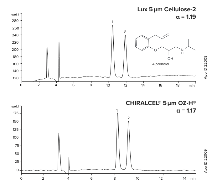 Lux Cellulose-2 Chiral LC Columns: Phenomenex