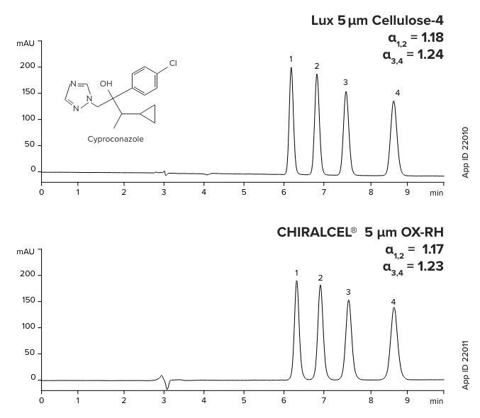 Lux Cellulose-4 Chiral LC Columns: Phenomenex