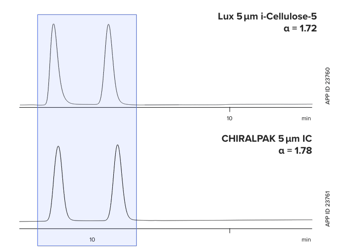 i-Cellulose-5 Chiral LC Columns: Phenomenex
