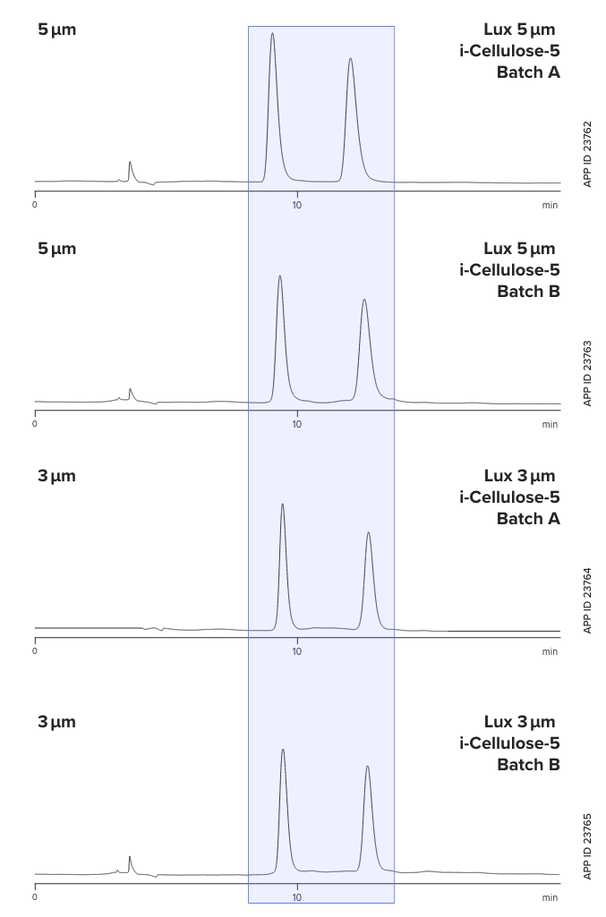 i-Cellulose-5 Chiral LC Columns: Phenomenex