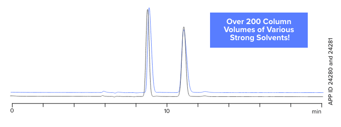 Phenomenex UHPLC, HPLC, SPE, GC - Leader in Analytical Chemistry Solutions