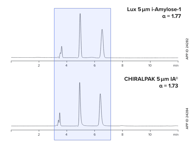 Phenomenex UHPLC, HPLC, SPE, GC - Leader in Analytical Chemistry Solutions