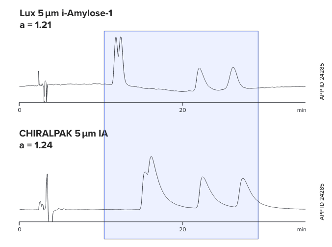 Phenomenex UHPLC, HPLC, SPE, GC - Leader in Analytical Chemistry Solutions