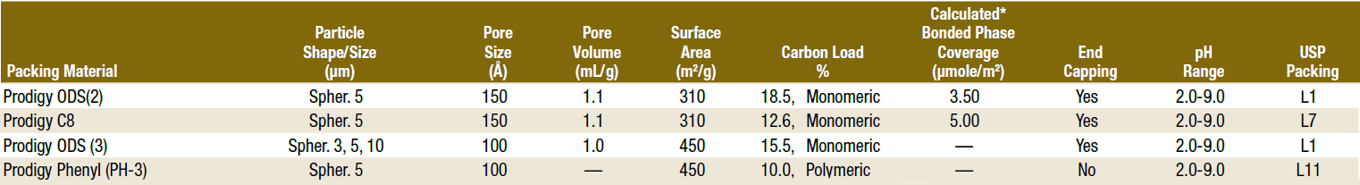 Prodigy Guaranteed Replacement to Inertsil HPLC Columns: Phenomenex