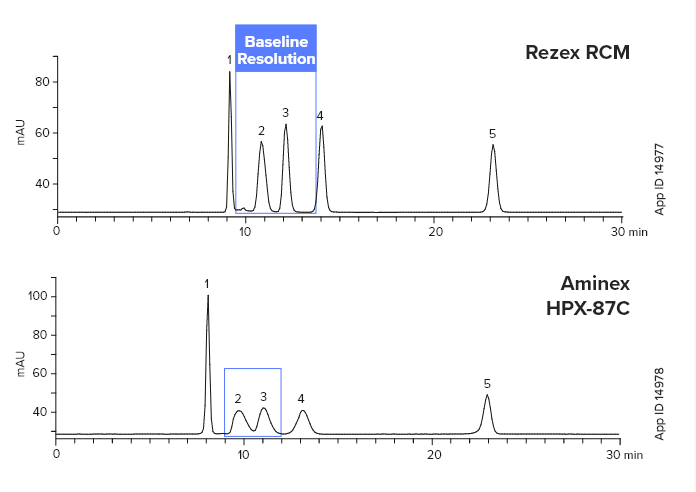 Rezex RCM-Monosaccharide Ca+2 (8%) Ion Exclusion HPLC Columns: Phenomenex