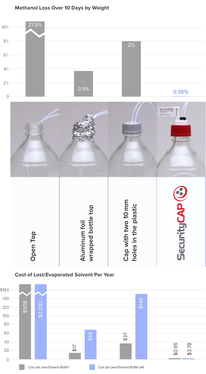 SecurityCap Solvent Waste Safety Caps: Phenomenex