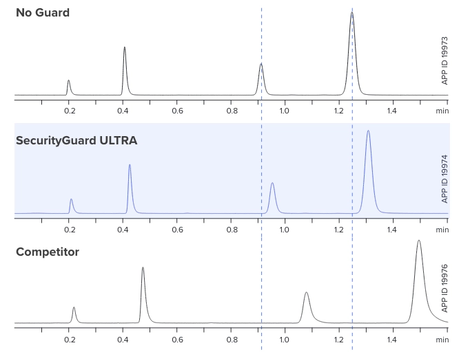 Security Guard Universal Guard Cartridge System: Phenomenex