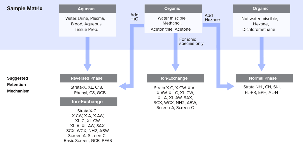 Strata-X Polymeric Solid Phase Extraction (SPE) Products: Phenomenex