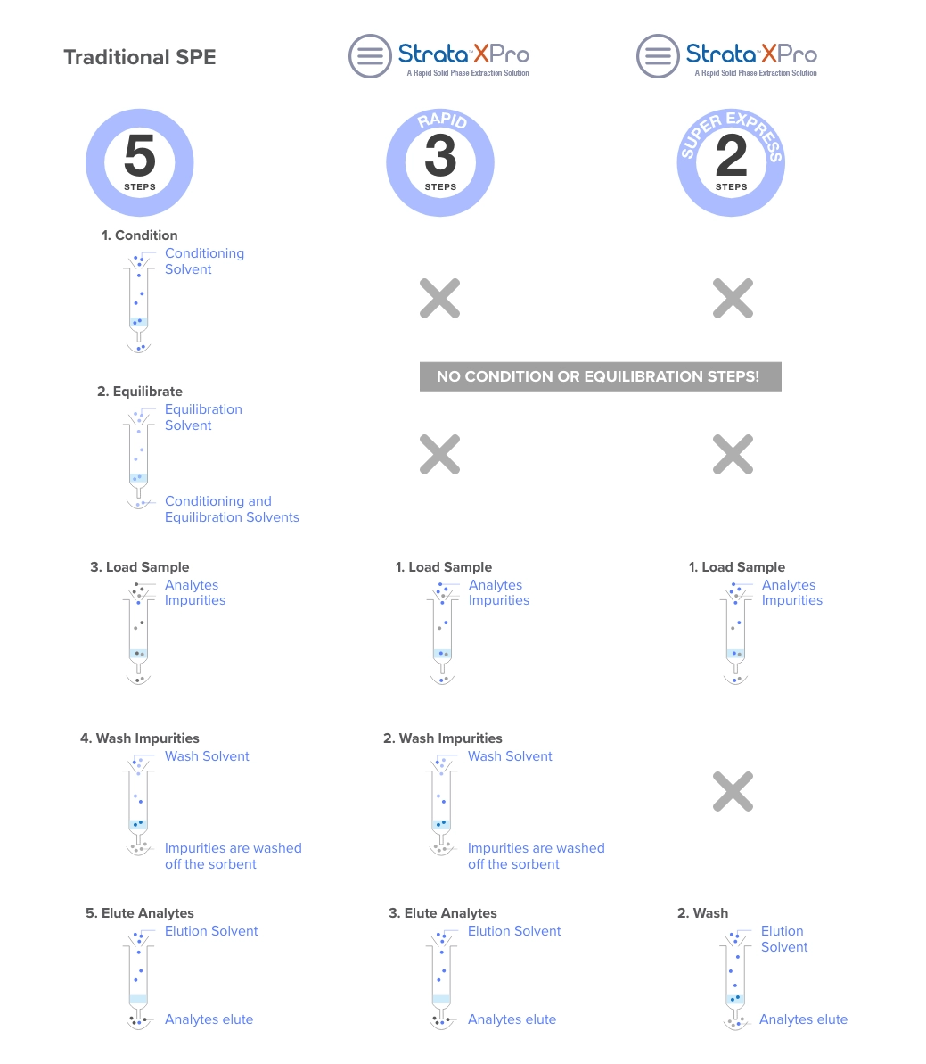 Strata-X PRO Innovative Polymeric Solid Phase Extraction (SPE) Products ...