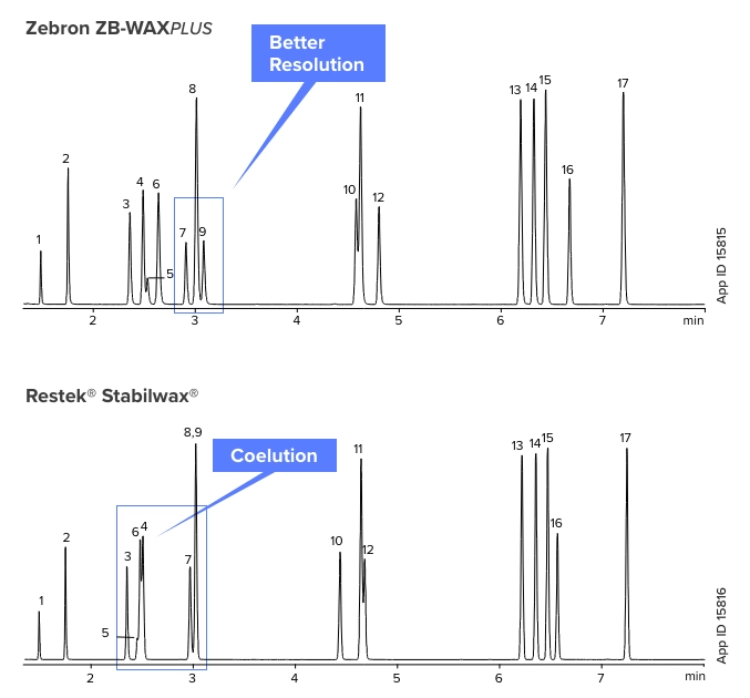 Zebron ZB-WAXPLUS Gas Chromatography (GC) Columns: Phenomenex